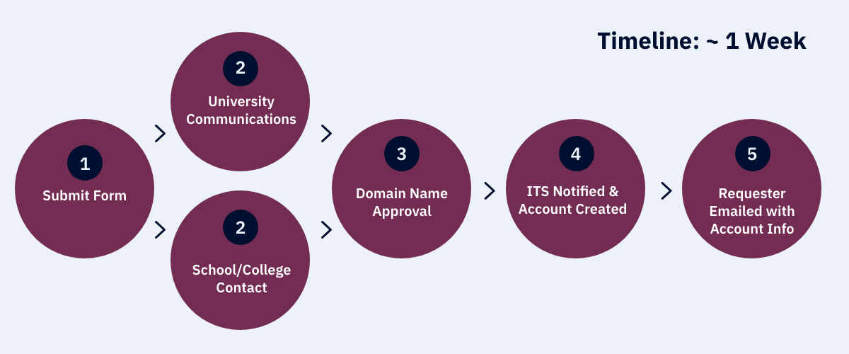 Account Request Form | Aurora | Information Technology Services ...